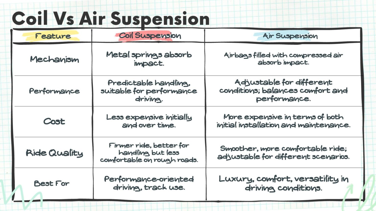 Coil Vs Air Suspension - A Real Comparison