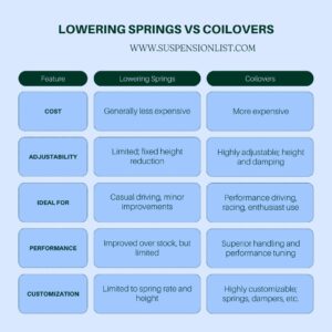 Lowering Springs Vs Coilovers