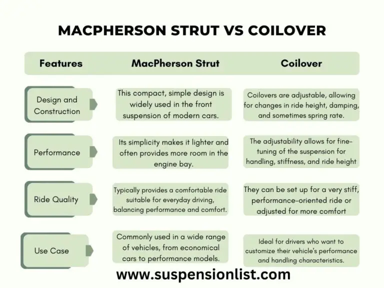 MacPherson Strut Vs Coilover - What Is The Difference?