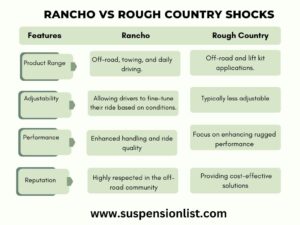 Rancho Vs. Rough Country Shocks - The Ultimate Comparison